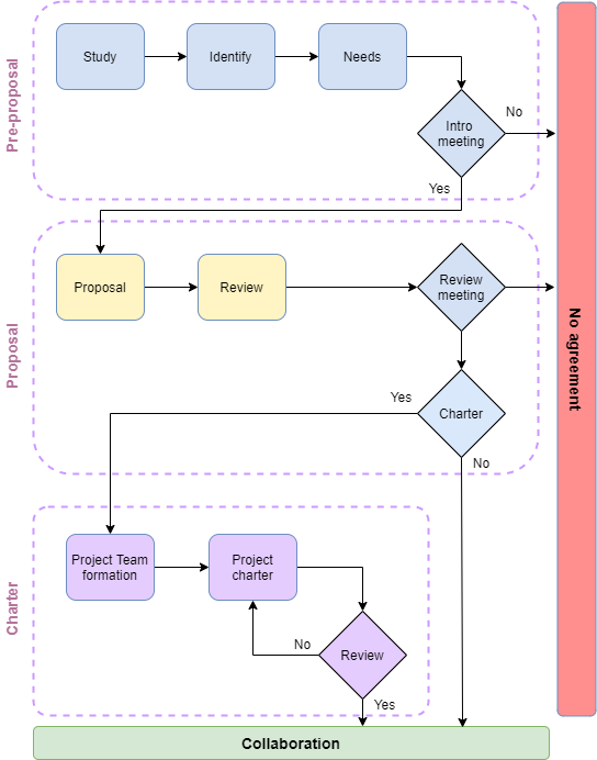 Start Collaborating | Gerd